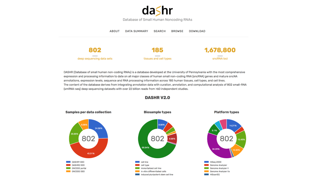 Dashr 20 Released Integrated Database Of Human Small Non Coding Rna