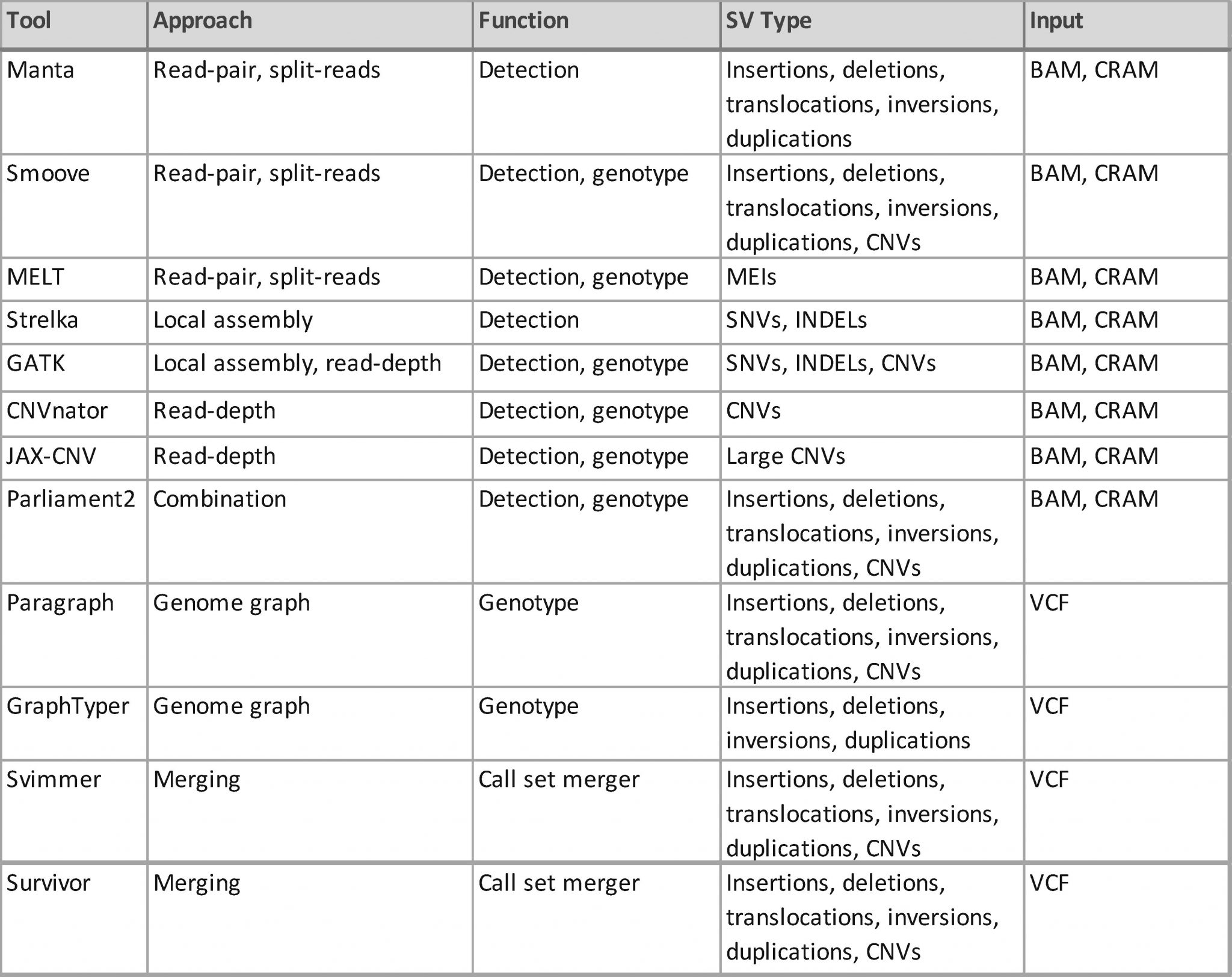 Structural Variant Toolbox: Discovering, Genotyping, and Merging SVs in ...